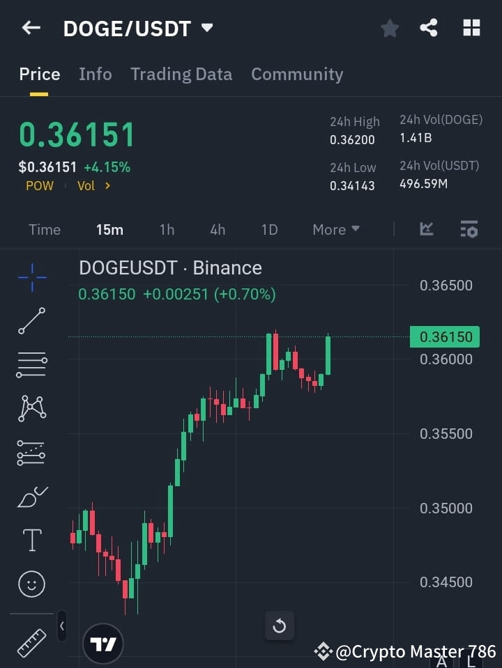 $DOGE /USDT Bull Run Alert 🔥💯 Current Price: $0.36151 Ke | Crypto Master 786 on Binance Square
