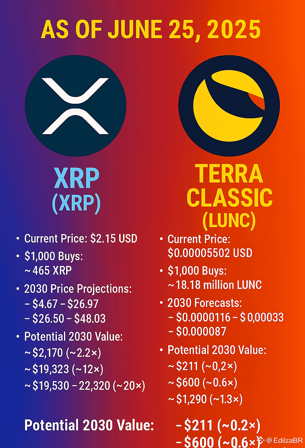 What if you invest $1000 in $XRP and $LUNC and forget about them until ...
