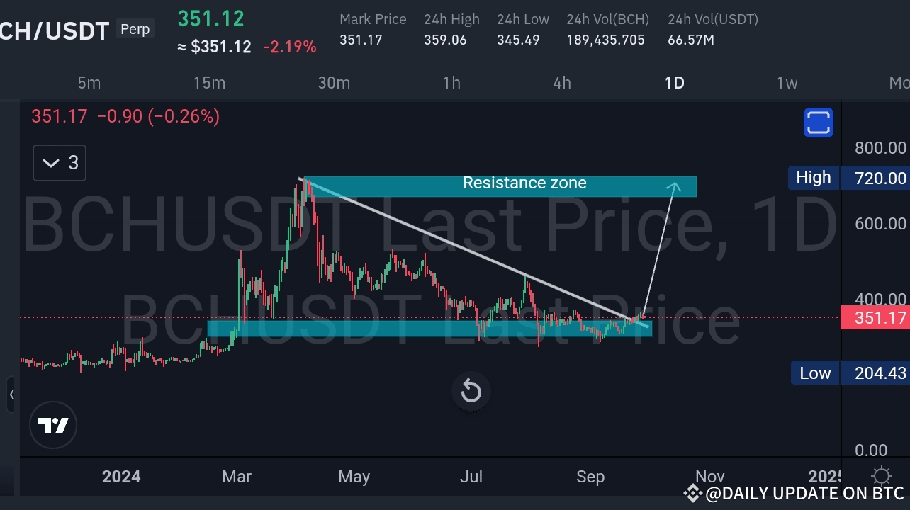 BCH COIN ANALYSIS 🔥🔥👇 BIG PUMP SOON 🔥🔥👇 | DAILY UPDATE ON BTC on Binance Square