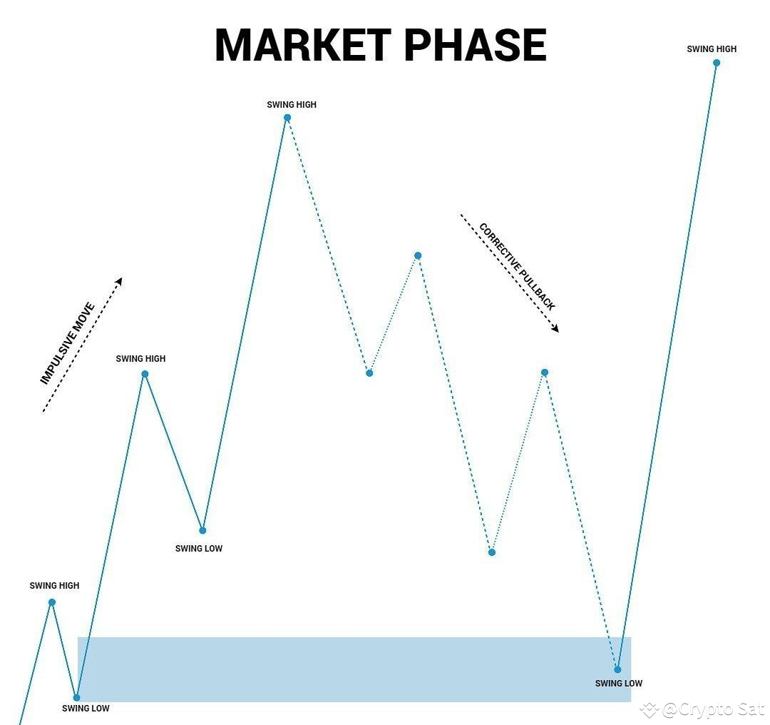 Mastering Market Phases for Better Trades To trade effectiv | Crypto ...