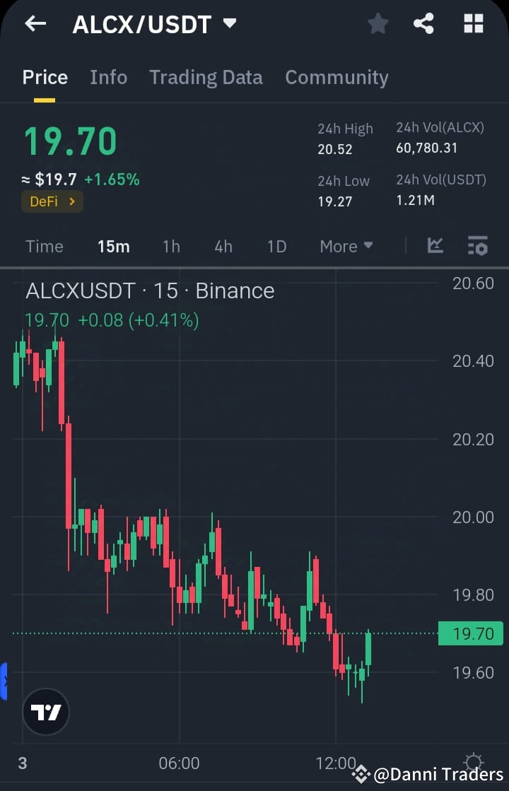 $ALCX /USDT: Potential Bullish Momentum Don't miss opportuni | Danni Traders on Binance Square