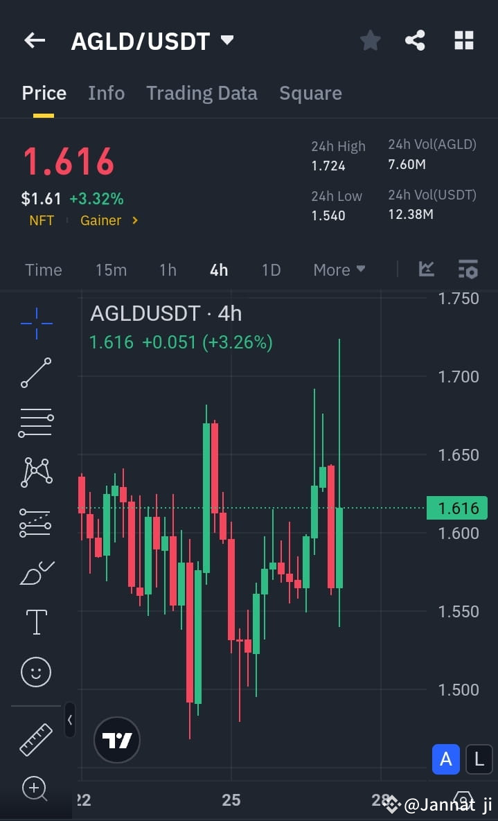 $AGLD /USDT Trade Signal - Breakout in Progress Entry Ran | Jannat ji on Binance Square