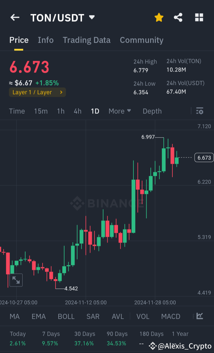 $TON $TON TON/USD Technical Analysis: Price | Blockchain_Beast on Binance Square