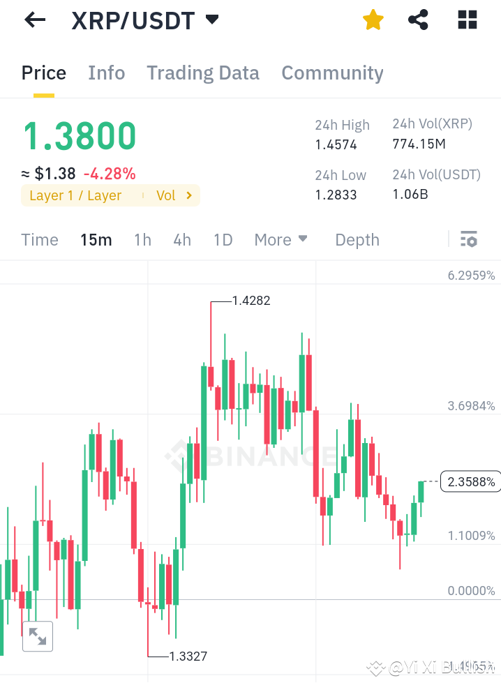$XRP /USDT Technical Analysis – Target Breakdown 🎯 XRP/U | Yi Xi Bullish on Binance Square