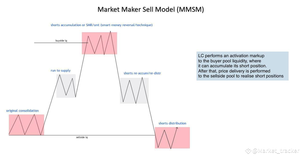 #usefulmaterial Market Maker Sell Model is a MM model for | Market ...