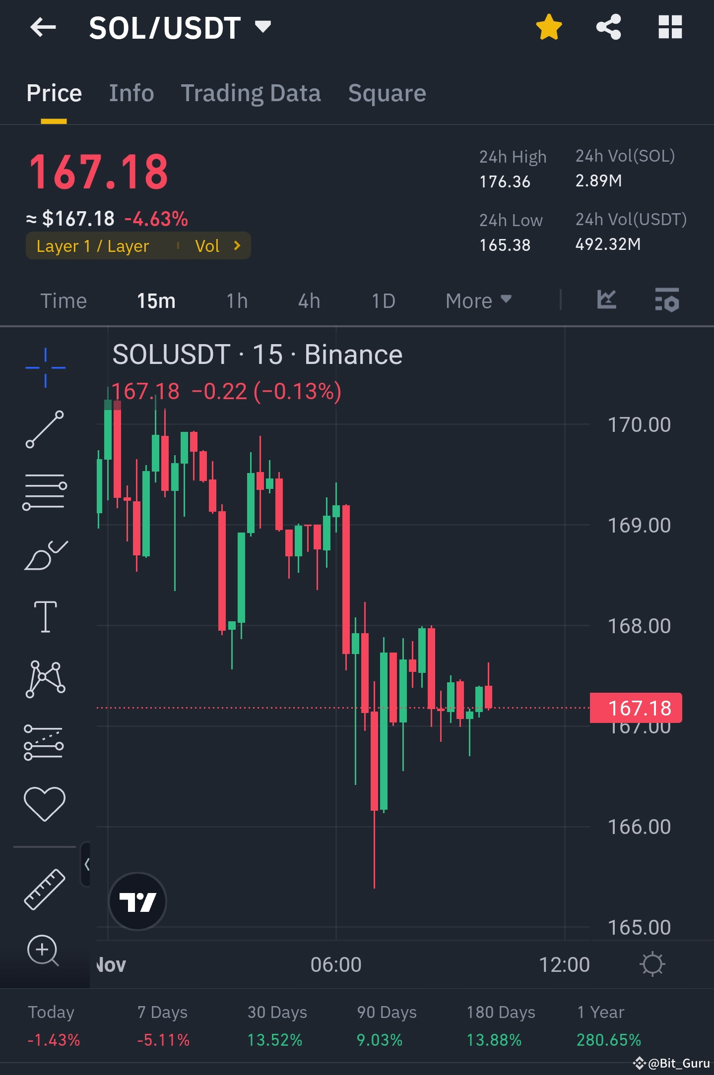 🚨🛑 $SOL TRADING SIGNAL: POTENTIAL LONG OR SHORT OPPORTUNI | Bit_Guru on ...