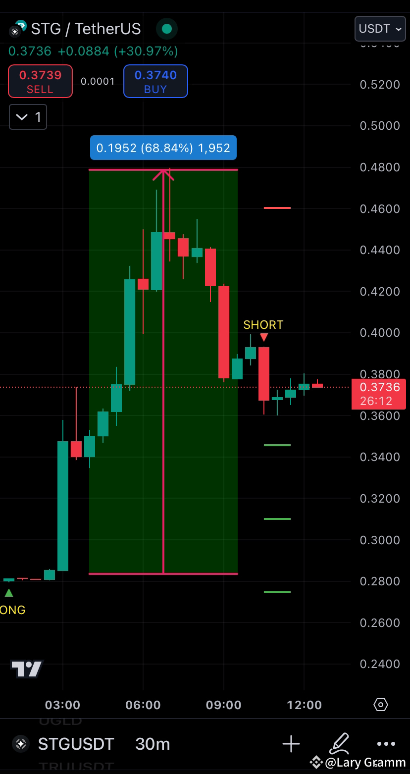 #STGUSDT #STG $STG The indicator caught an excellent pum | Lary Gramm ...