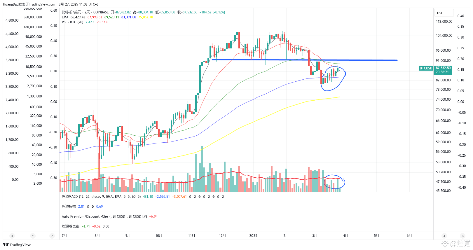 3.27 Rebound and Reduction of Positions If BTC rebounds back | 煌道 on ...