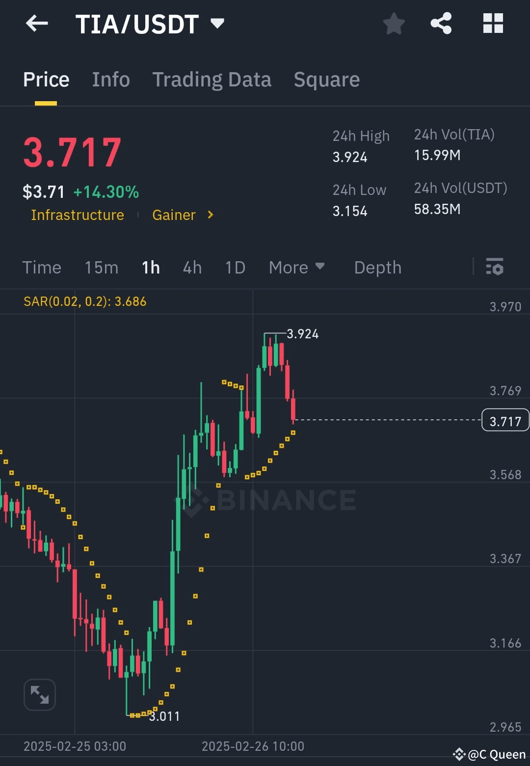 $TIA /USDT – PULLBACK AFTER REJECTION, WHAT'S NEXT? $TIA | C Queen on Binance Square