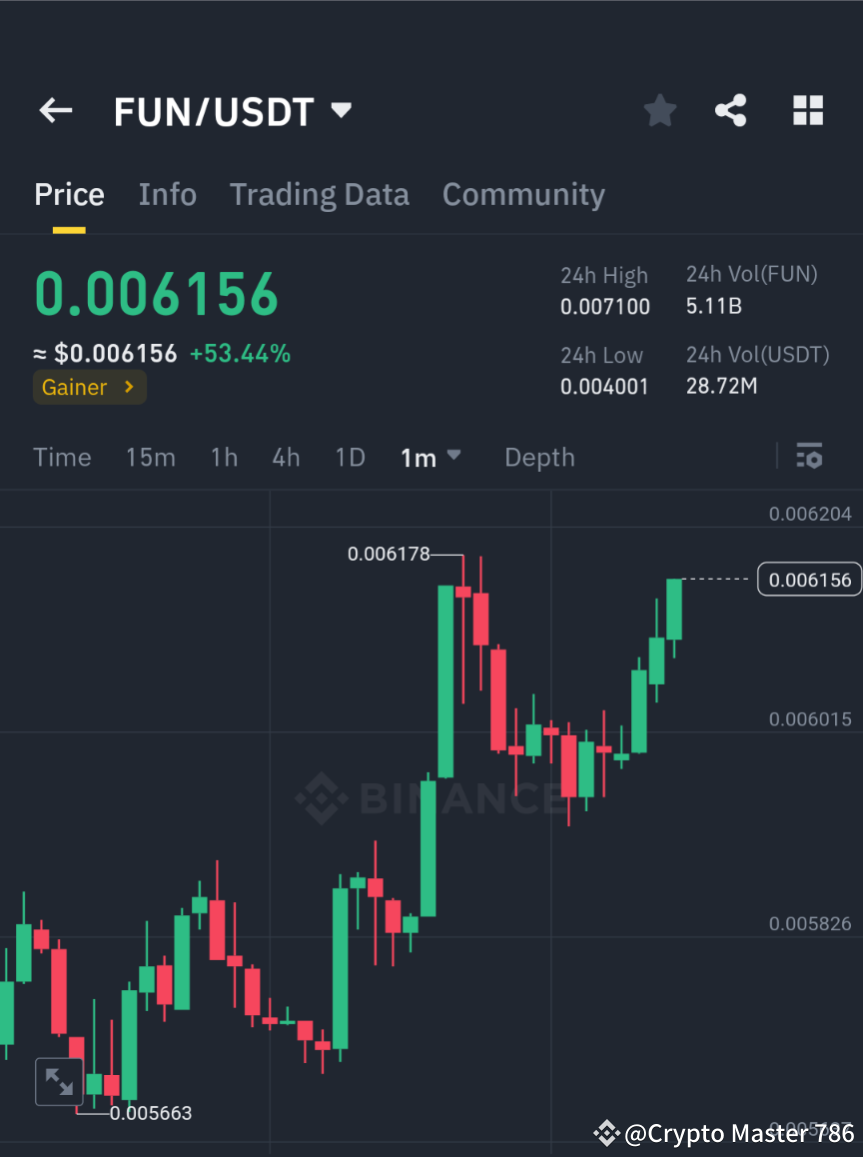 $FUN 📊 FUN/USDT Technical Analysis: Ready for a Breakout? | Crypto Master 786 on Binance Square