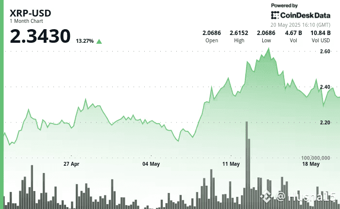 📉 XRP Faces Pressure as Bearish Pattern Targets $2.00 ⚠️ A | Husna15 on Binance Square