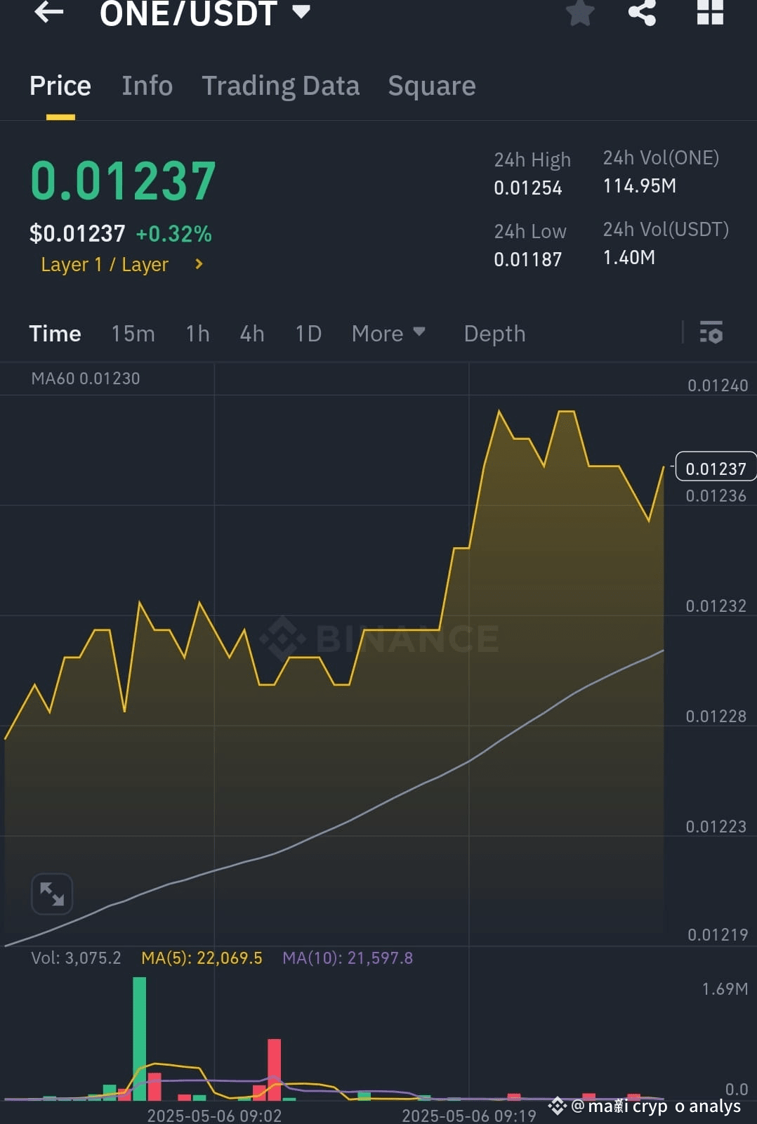 Here’s a technical summary for $ONE /USDT: Current Price: $ | madi crypto analyst on Binance Square