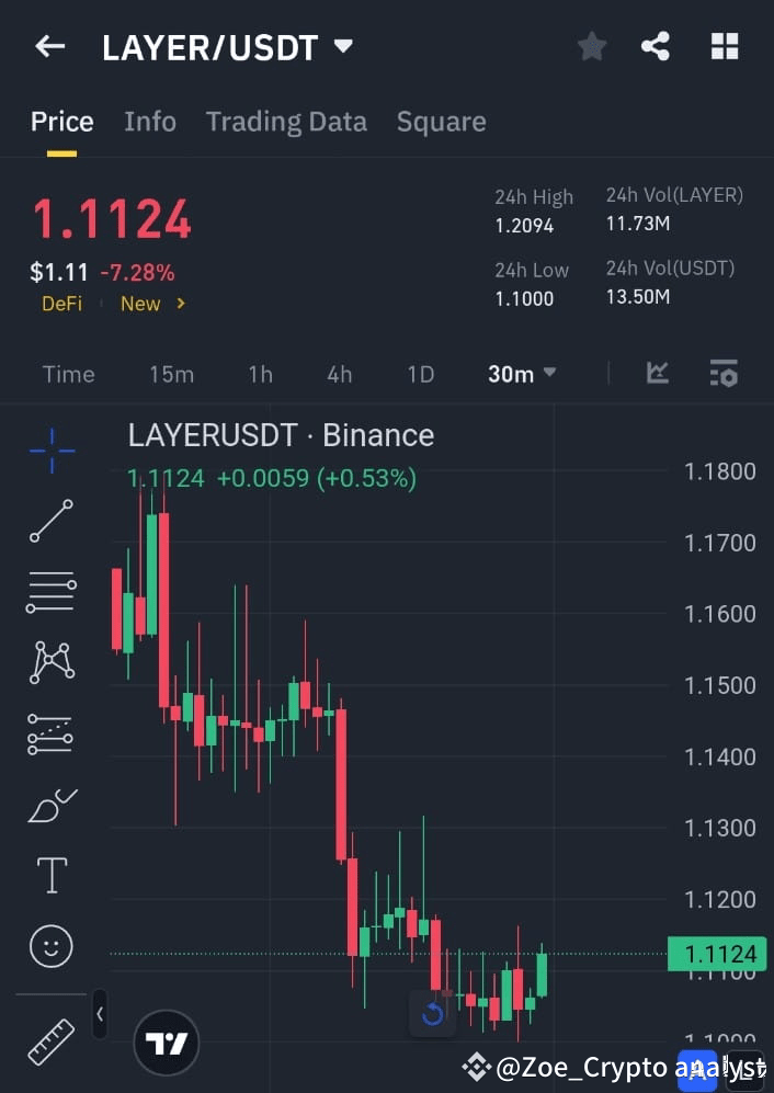 $LAYER /USDT Bull run alert 🔥 💯 BULLISH REVERSAL INCOMING | Zoe_Crypto analyst on Binance Square