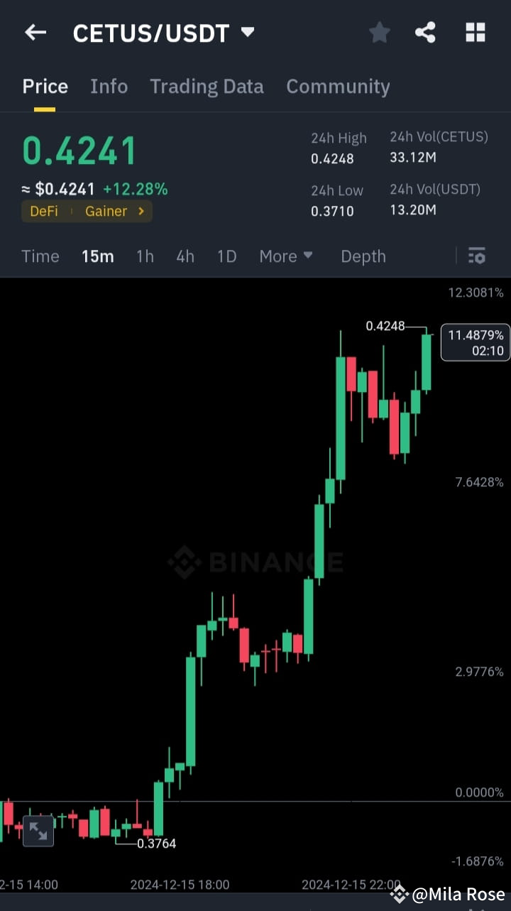 $CETUS /USDT Trade Setup and Trade Signals 🎯 Current Pri | Mila Rose on Binance Square