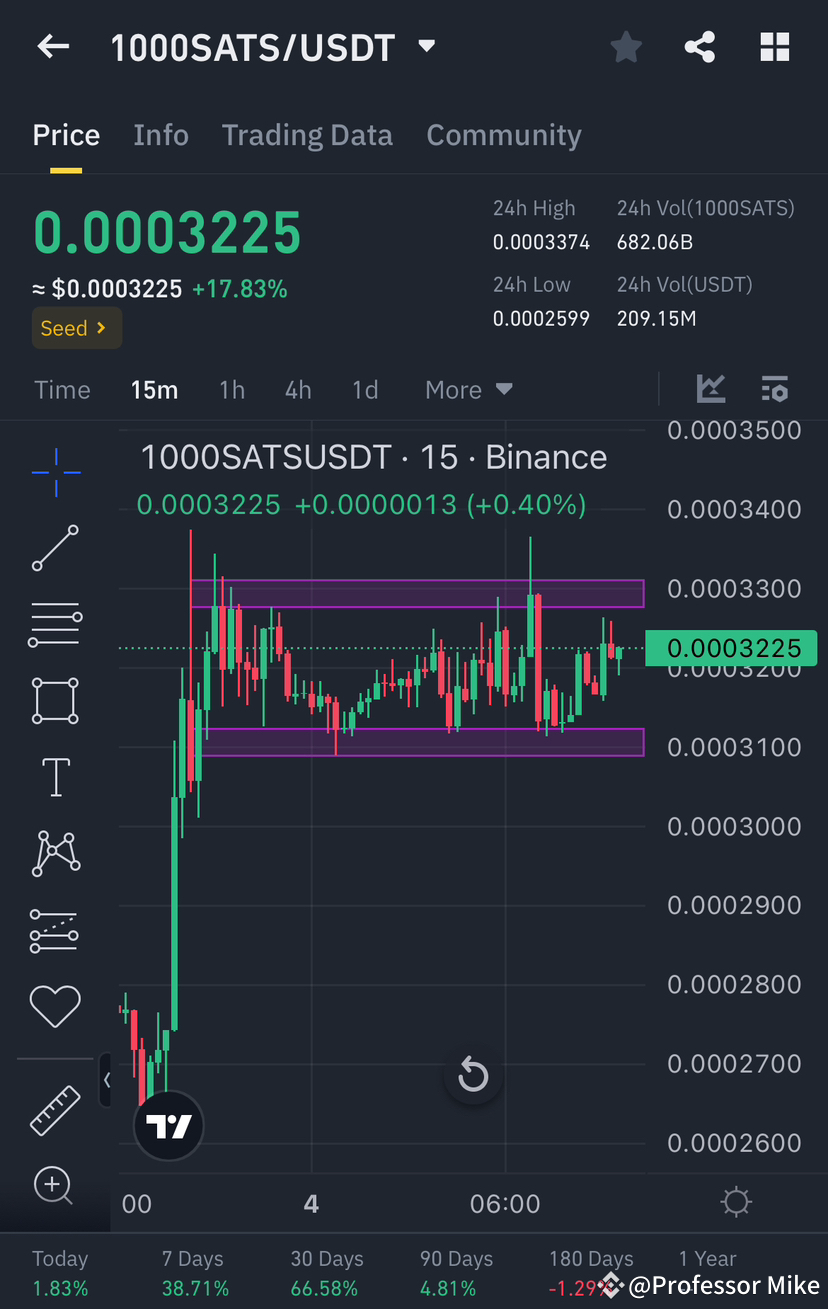 $1000SATS /USDT ALERT: Breakout Imminent – Key Levels to Wat | Professor Mike on Binance Square