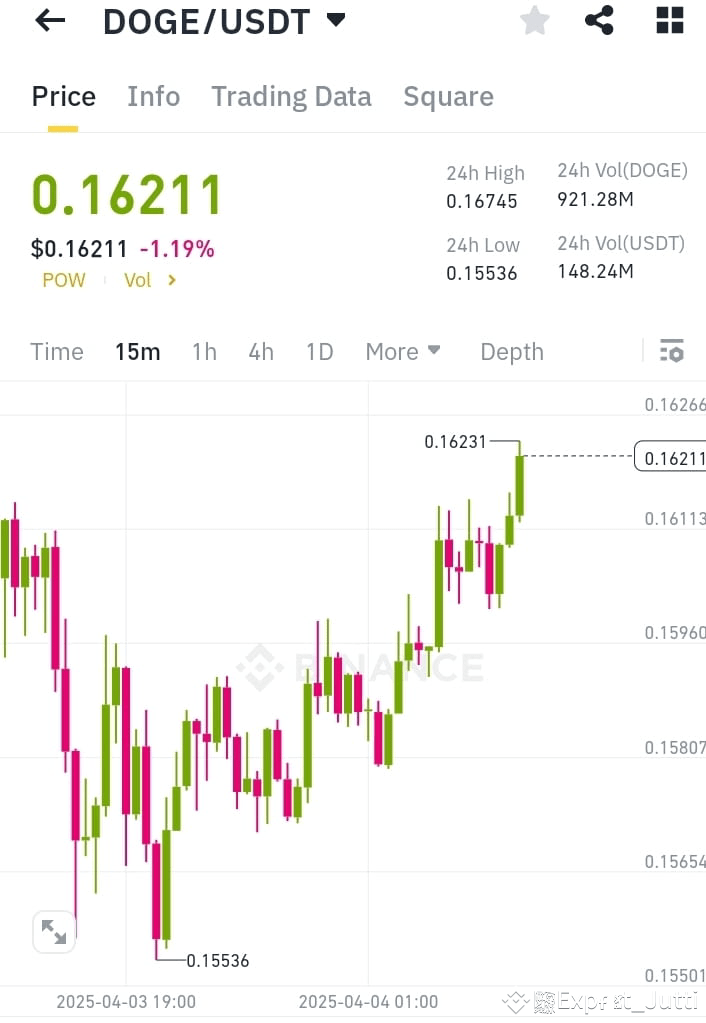 🚀 $DOGE/USDT – Bull Run Alert! 🔥💯 Current Price: $0.1621 | Expert_Jutti on Binance Square