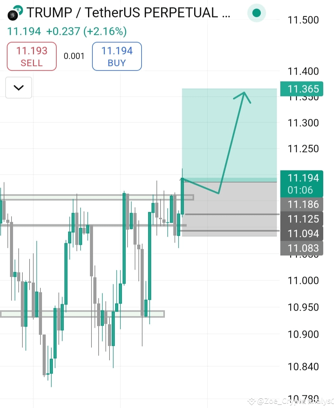 $TRUMP /USDT Bull run alert 🔥 💯 BULLISH BREAKOUT ZONE — S | Zoe_Crypto analyst on Binance Square