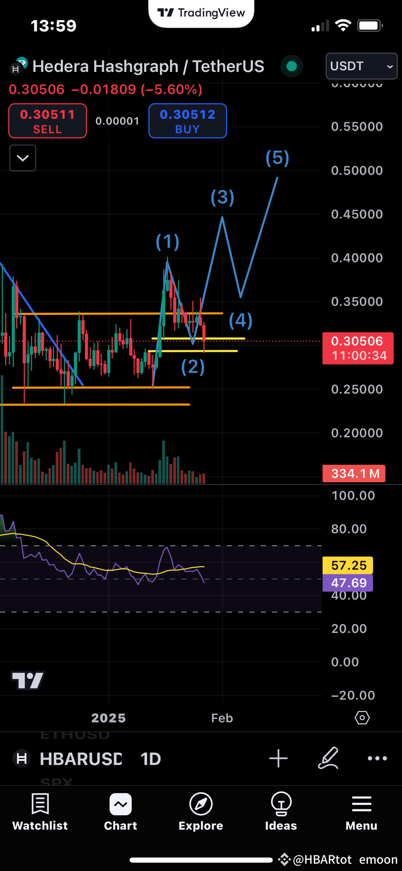 My market analysis for #hbar . Recentely an fair value gap w ...