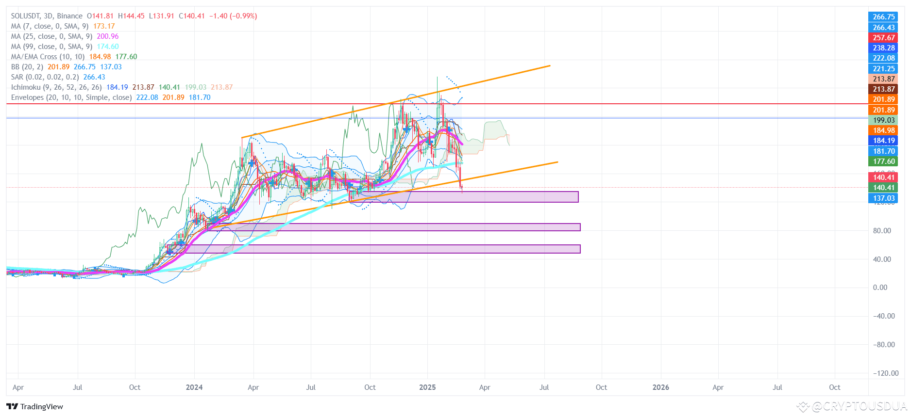 🔍 Analysis of the SOL/USDT asset 3D 🚀📉 $SOL 🔥 Techni | CRYPTOUSDUA on Binance Square
