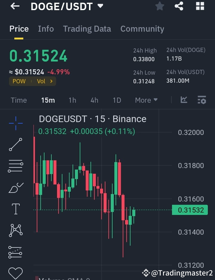 🚨 DOGE/USDT Signal Alert – 15-Minute Chart 🚨 Current Pric | Tradingmaster2 on Binance Square