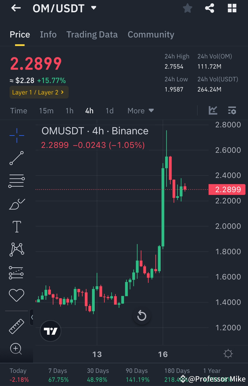 $OM /USDT ANALYSIS ALERT! 🔥🚀💯 $OM is trading at 2.2746, s | Professor Mike on Binance Square