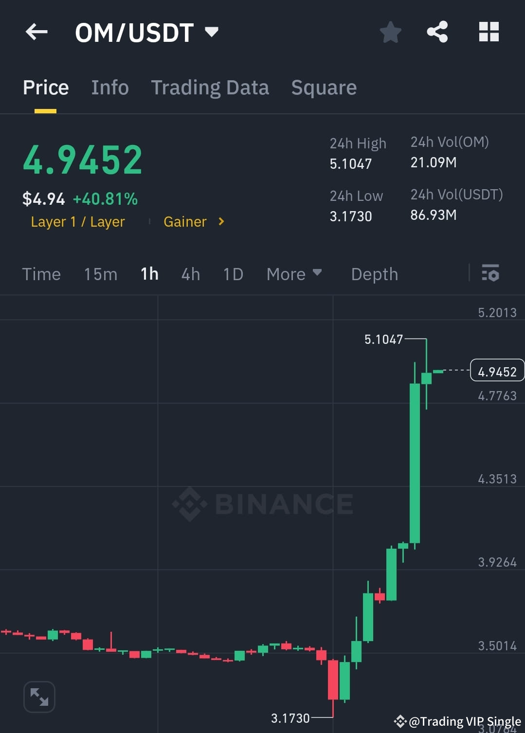 🚀 $OM /USDT Technical Analysis 🎯 Current Price: $4.9452 | Trading VIP Single on Binance Square