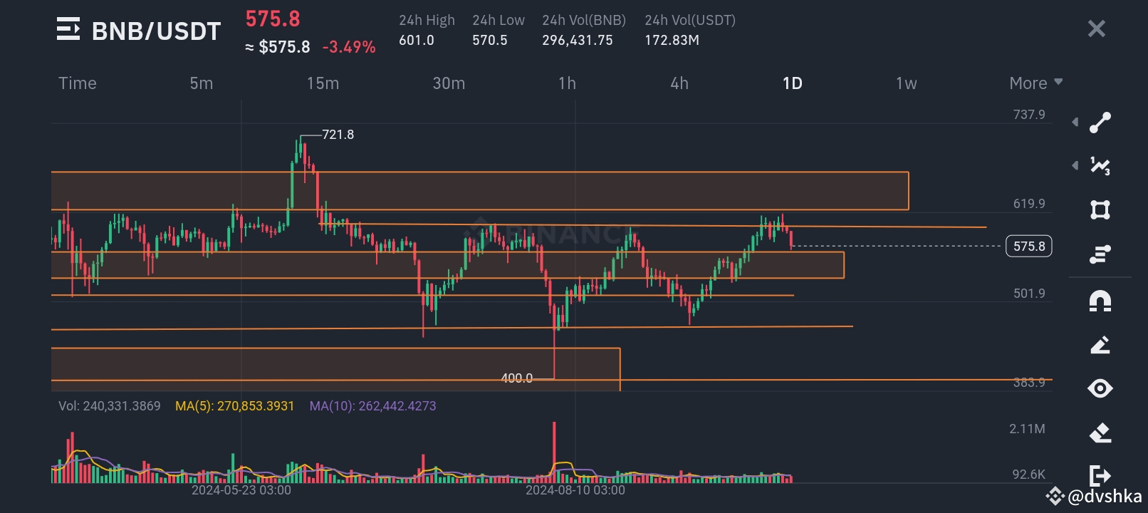 After the release of CZ was expecting $BNB to continue wi | Open ...