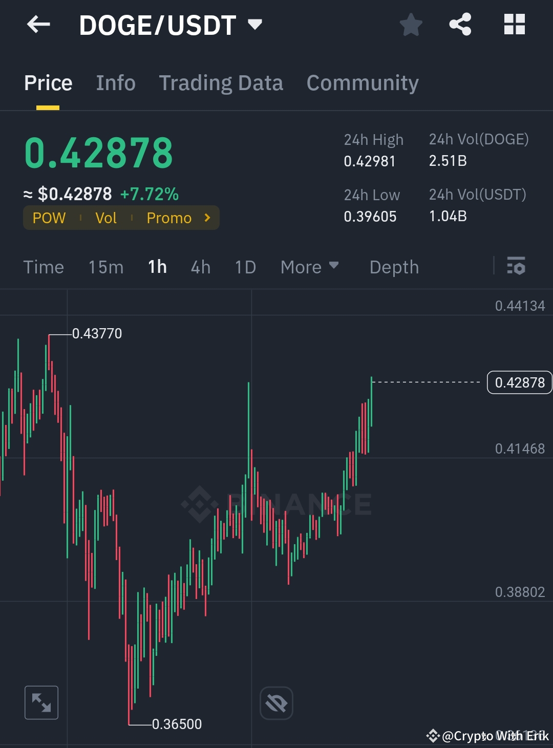$DOGE /USDT: Gains 7.72% with Sustained Momentum DOGE is tra | Crypto With Erik on Binance Square