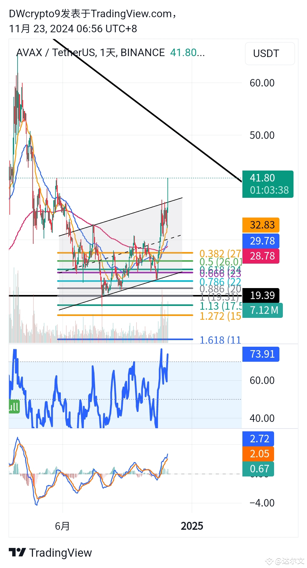 $AVAX AVAX price analysis: Breaking through resistance, c | 达尔文 on Binance Square