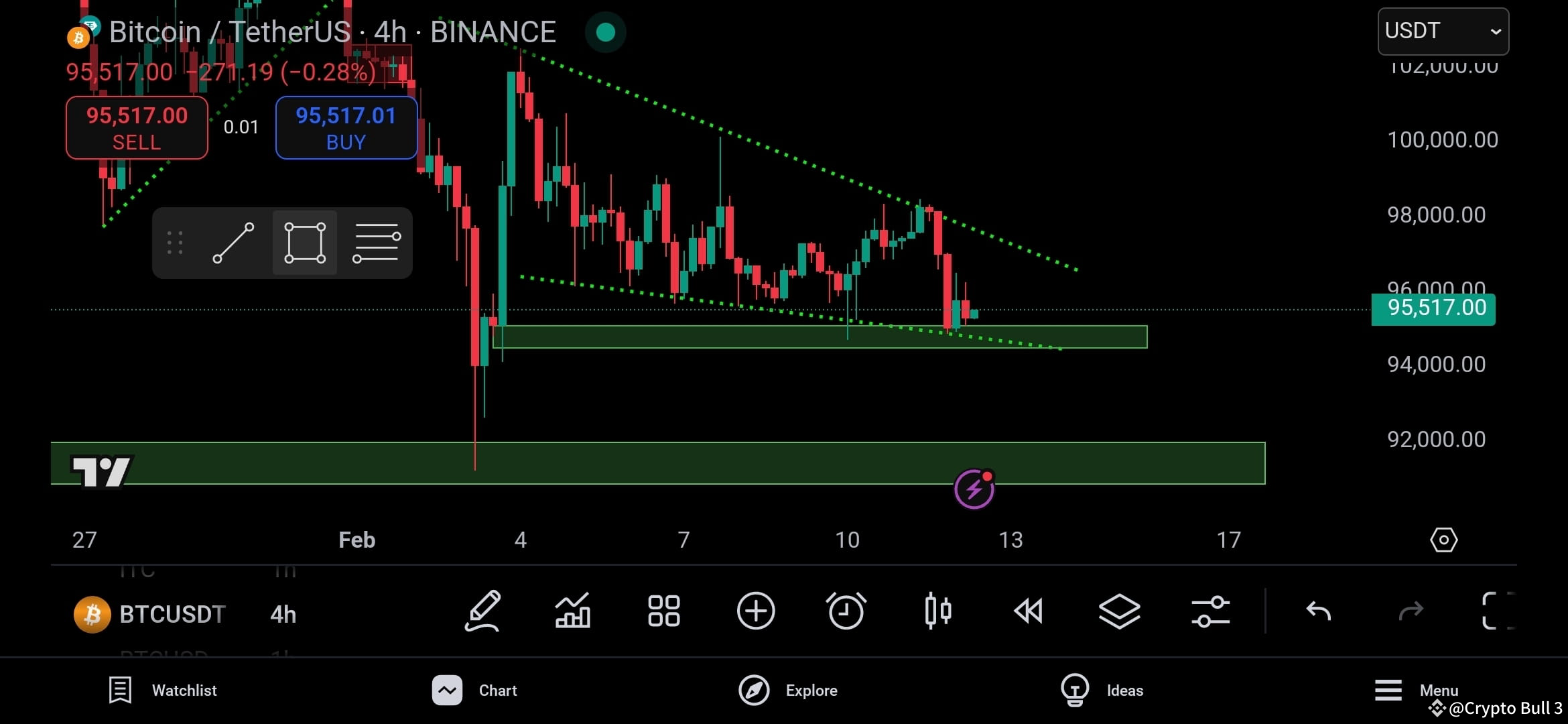 $BTC 🆘️🆘️ Currently sitting at support, if breaks below | Crypto Bull 3 on Binance Square