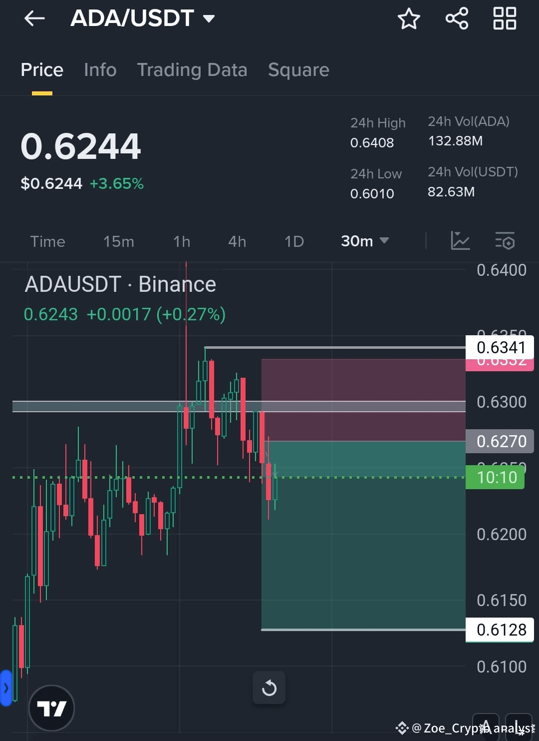 $ADA USDT short tread signal 🛑 🚦 BEARISH REJECTION AT KE | Zoe_Crypto ...