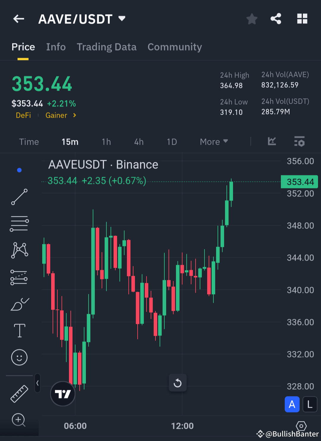 🚨 $AAVE /USDT ALERT: Breakout Underway! 🚨 AAVE is showing | BullishBanter on Binance Square