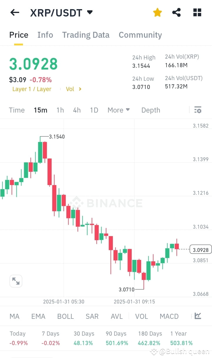 $XRP /USDT Market Update & Trading Strategy XRP is currentl | Bulish ...