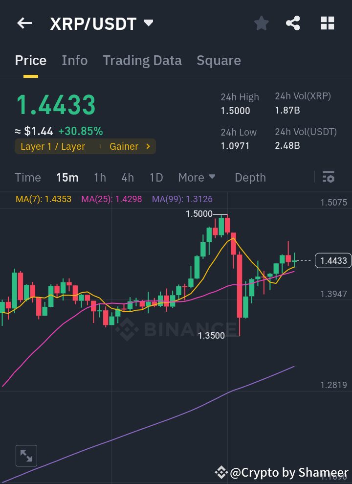 🚨 $XRP / USDT Trading Update on Binance 🚨 📈 Current Pric | Crypto by Shameer on Binance Square