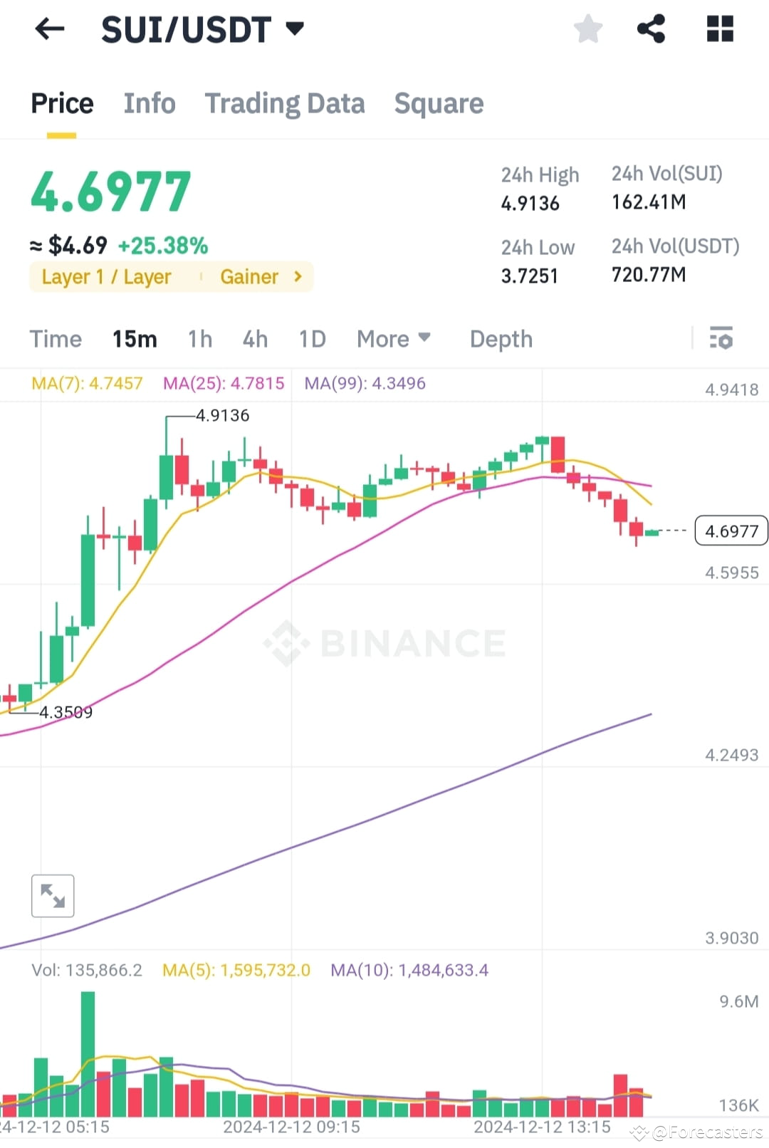 🚨 $SUI 👇🏻 Analysis of SUI/USDT 📊 The SUI/USDT trading | The Forecasters on Binance Square