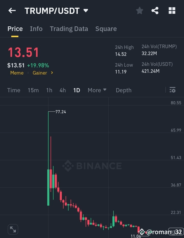 $TRUMP /USDT Trading Report & Signal $TRUMP /USDT is curren | roman_32 on Binance Square