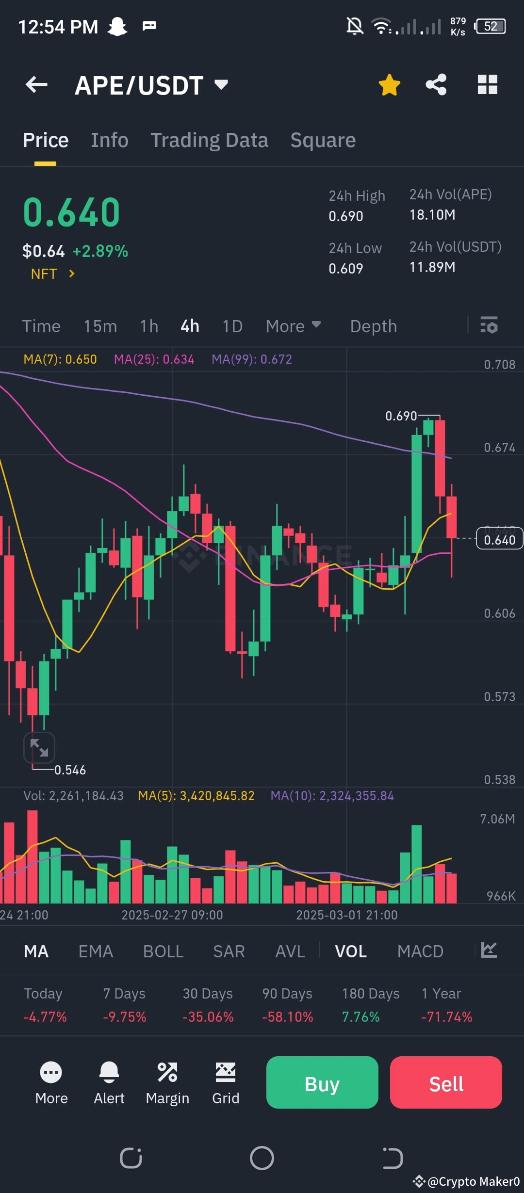 $APE Over the past four hours, the ApeCoin (APE)/USDT trad | Best ...