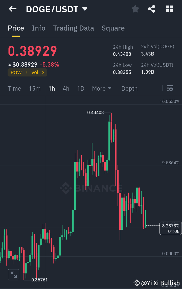 🚨 $DOGE /USDT Technical Analysis & Trade Signal 🚨 Curre | Yi Xi Bullish on Binance Square