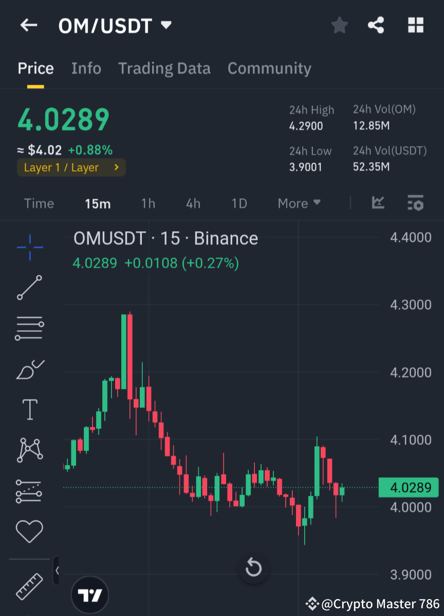 $OM 📊 OM/USDT Technical Analysis – Is OM Set to Break Fre | Crypto Master 786 on Binance Square