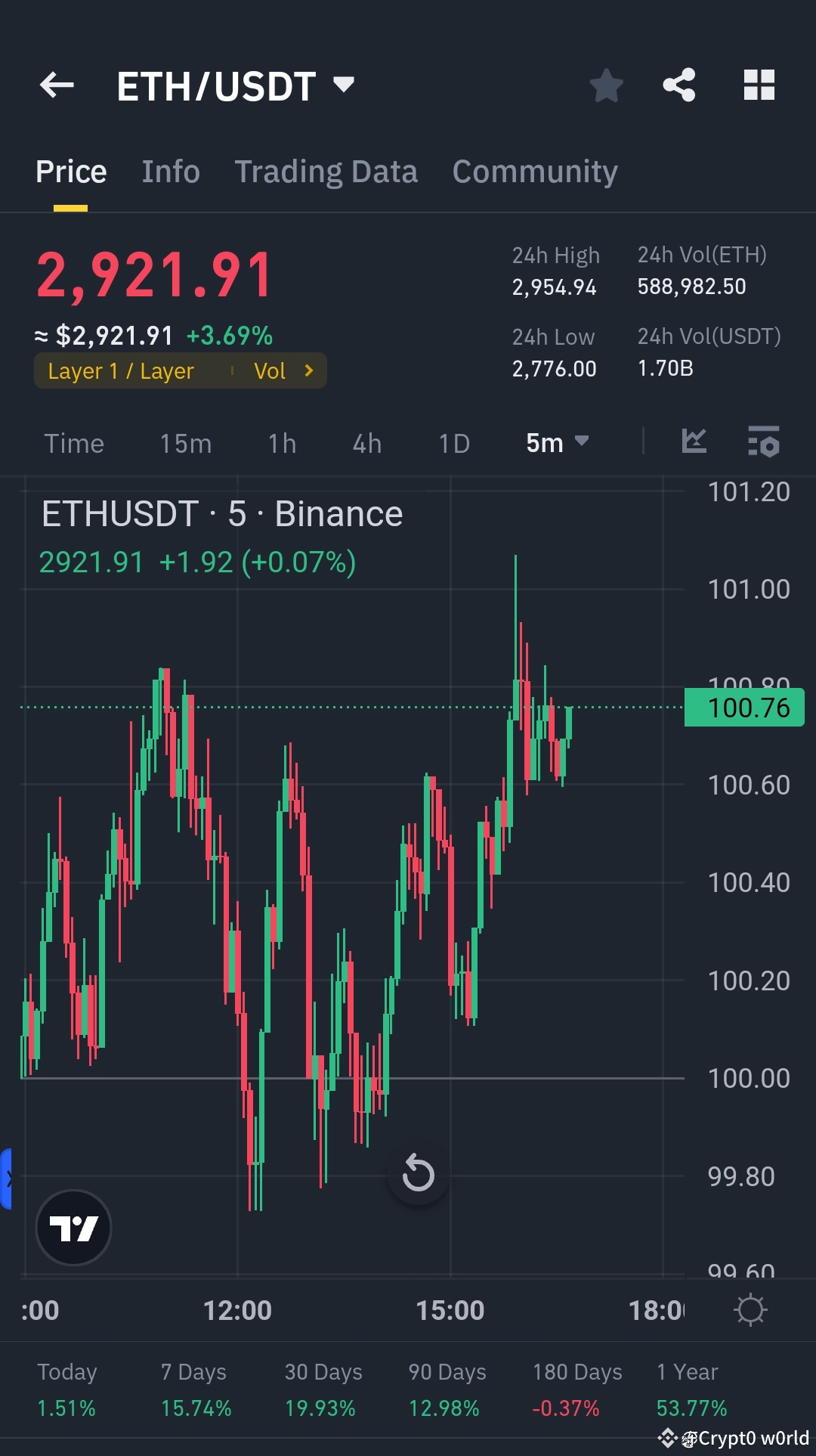 🚨$ETH /USDT Analysis🚨 📊Current Situation: 🔸$ETH /USDT | Crypt0 w0rld on Binance Square