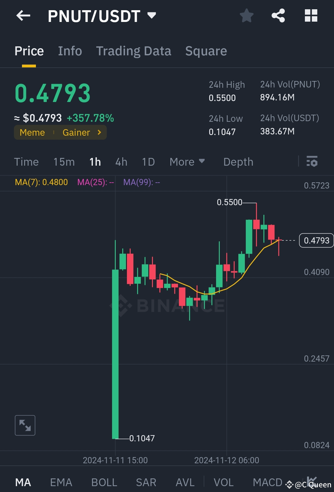 🚀 $PNUT /USDT Rockets with Over 350% Surge – Will It Keep C | C Queen on Binance Square