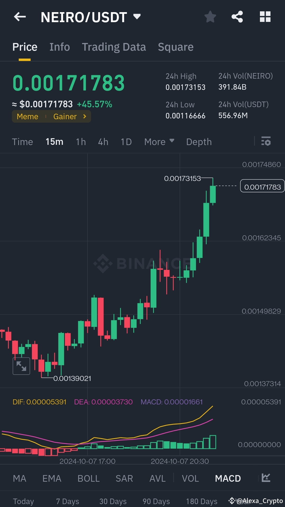 $NEIRO $NEIRO $NEIRO NEIRO/USD Price Analysis - Key Le | Queen_Aliza on Binance Square