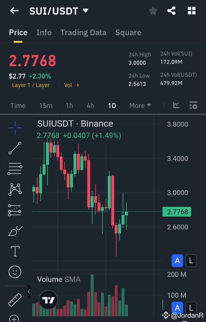 📈 $SUI /USDT Market Update! 🟢 Current Price: $2.7768 USDT | JordanR on Binance Square