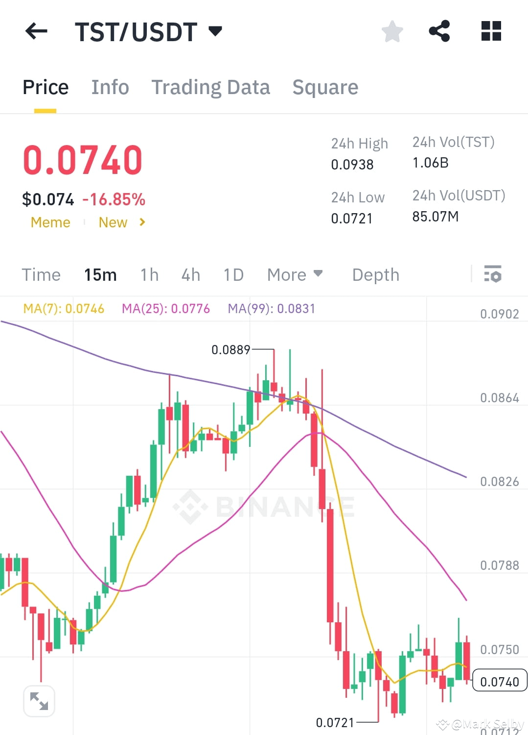 🚀 $TST /USDT: Meme Coin on the Move! Will the Bears Hold or | Mark Selby on Binance Square