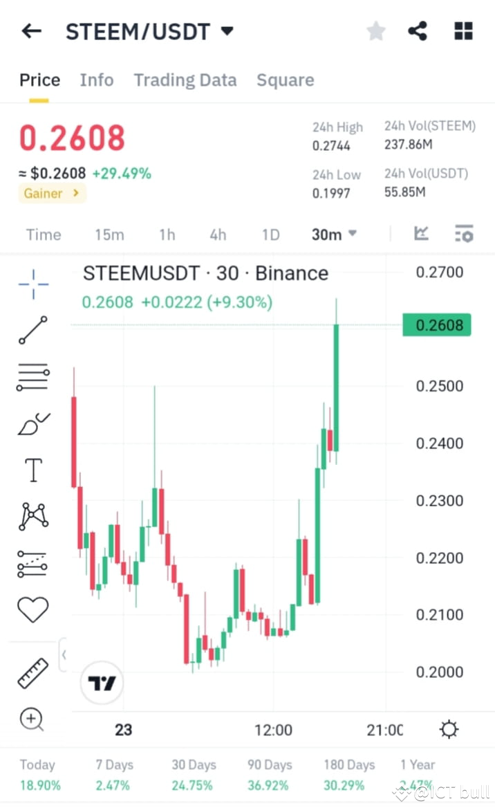 Trading Analysis for $STEEM /USDT (30m) Current Price: | ICT bull on ...