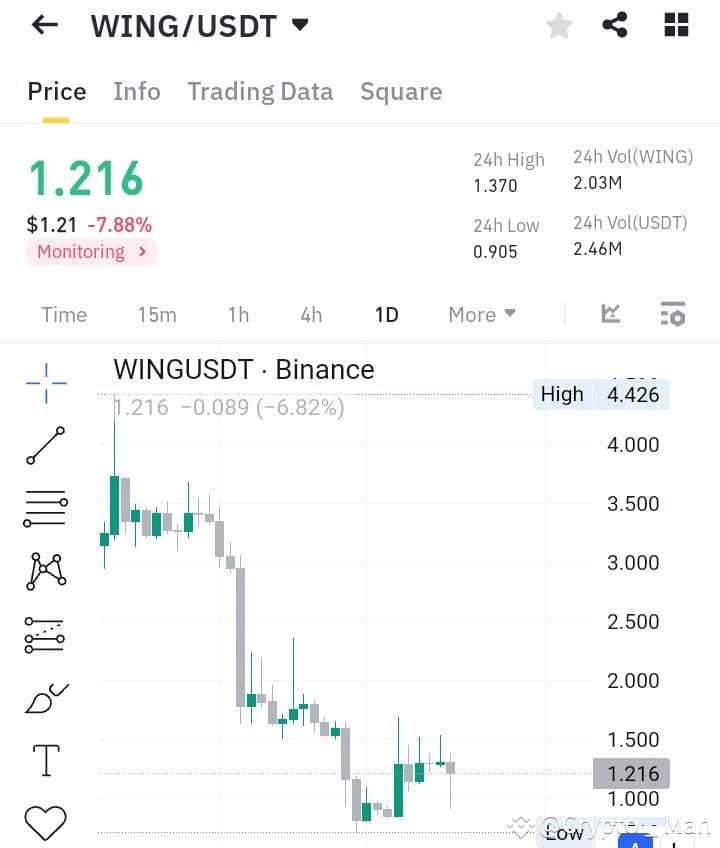 $WING $WING Crypto Man technically Analysis — WING/US | Crypto _ Man on ...
