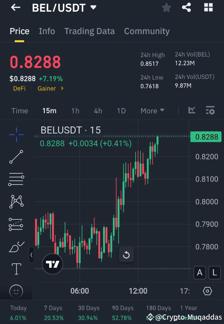 🚀 $BEL /USDT Bull Run Alert! 🚀 $BEL is showing strong bu | Crypto-Muqadas on Binance Square