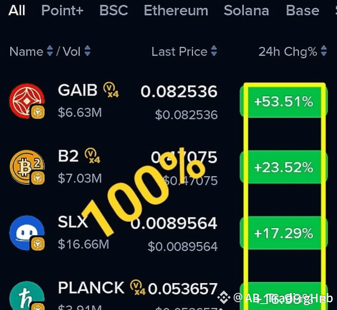 TOP 3 ALPHA COINS TO WATCH 🌝🔥 1. $B2 – Strong volume, | AB_TradingHub ...