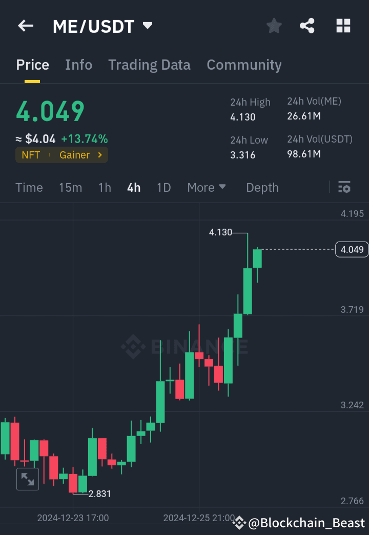 $ME ME/USDT Analysis – Current Price: 4.049 🚀📊 Market | Blockchain_Beast on Binance Square