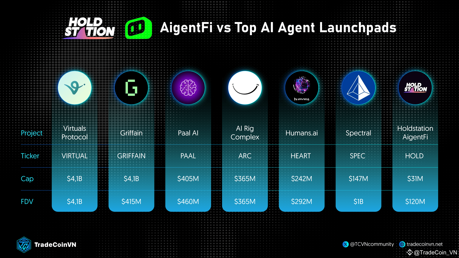 Những AI Agent Launchpad này có tiềm năng niêm yết Spot Bina | TradeCoin_VN trên Binance Square